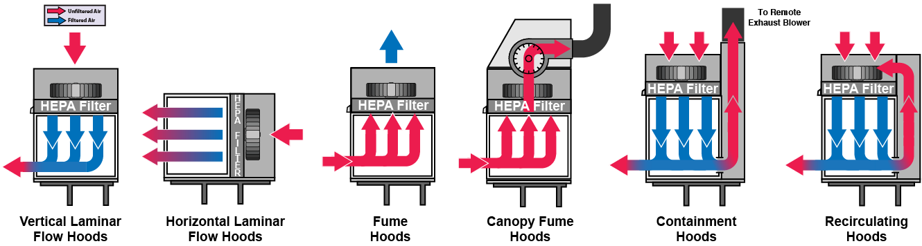 BioSafe Universal Hoods