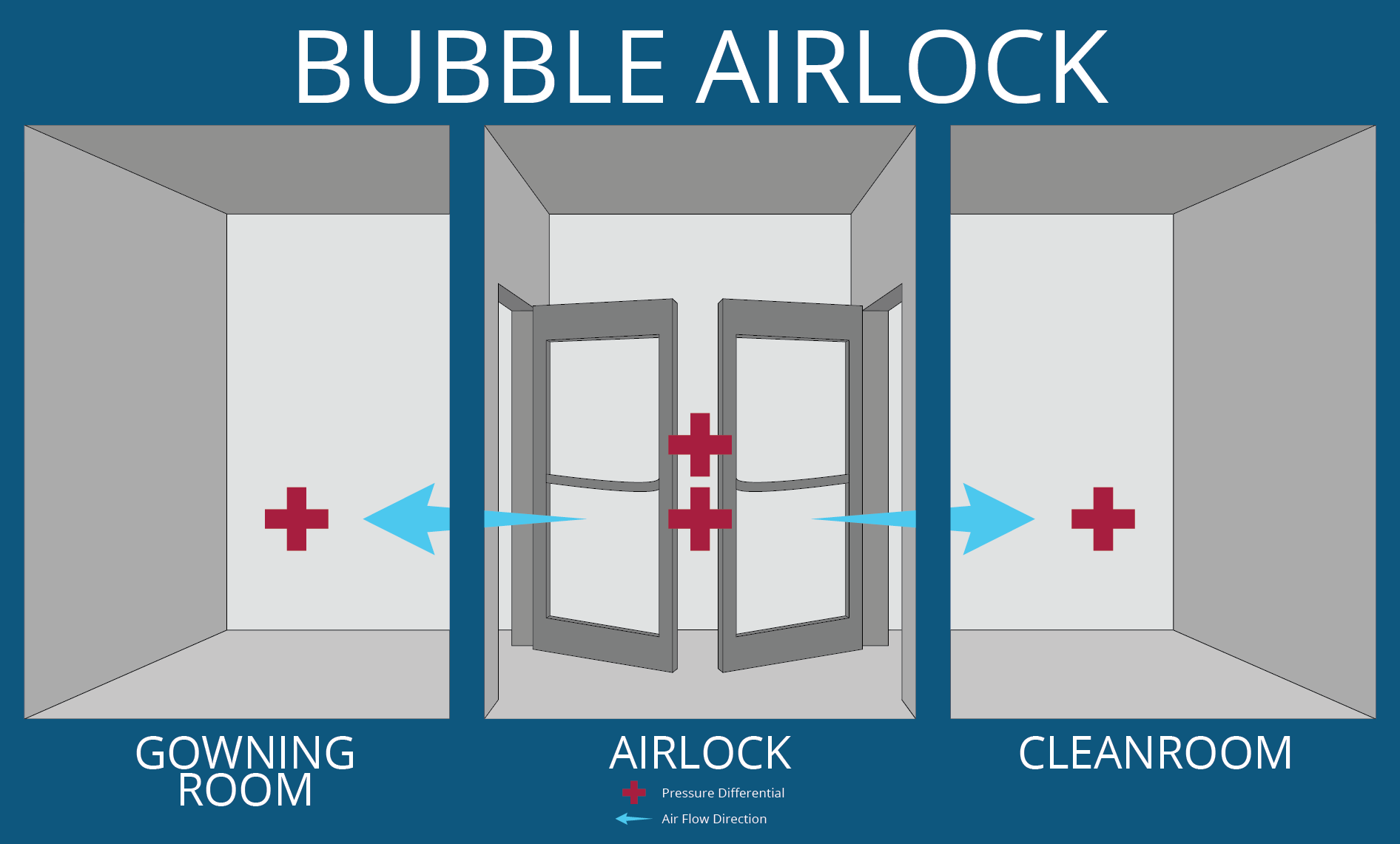 Bubble lock store