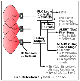 Fire Detection Multi-Spectral IR Flame Detector; Installed in Modular ...