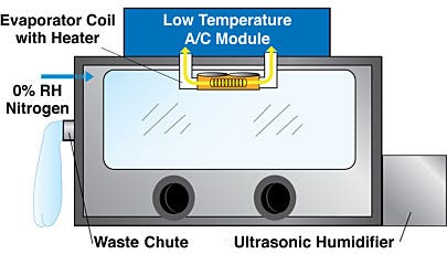 Temperature Controlled Glove Boxes
