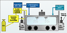 Low Oxygen Glove Box Isolators by Shel Labs