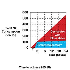 Smart® Desiccator Cabinets