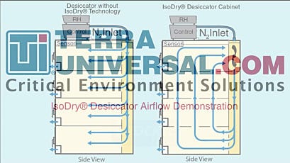 IsoDry® Desiccator Cabinets
