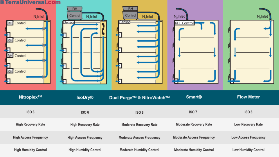 Desiccators & Desiccator Cabinets