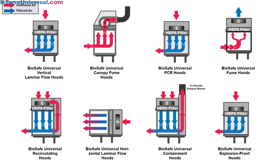Universal Benchtop Hoods | Terra Universal