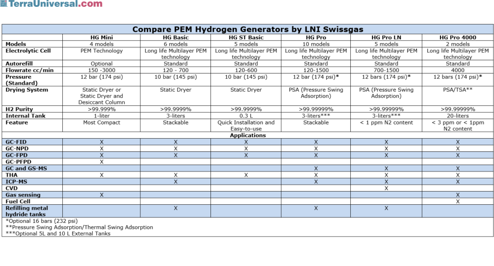 HG Pro PEM Hydrogen Generators by LNI Swissgas