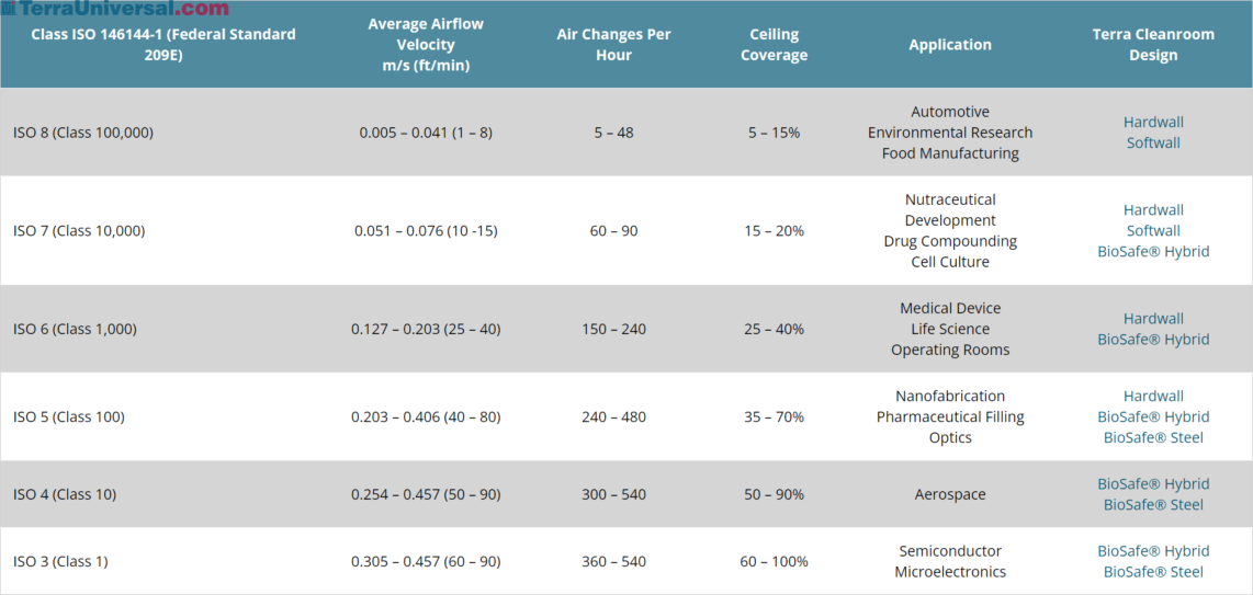 Softwall Modular Cleanroom