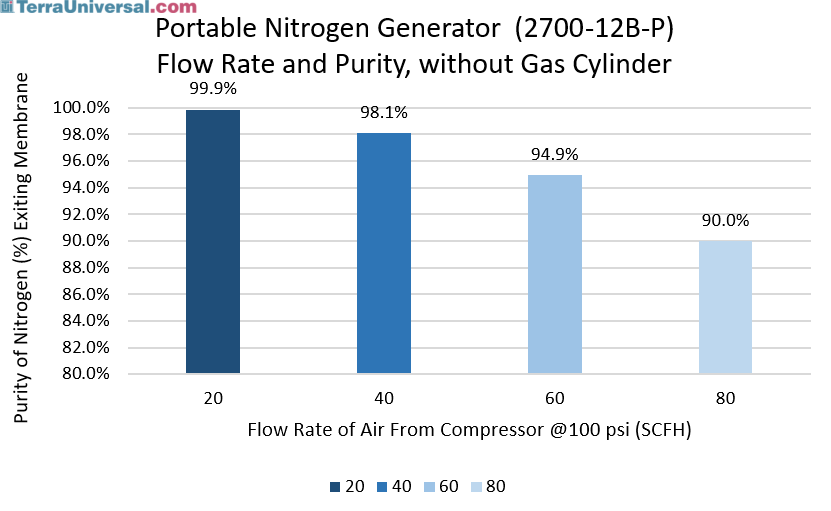 Portable Nitrogen Gas Generator with Built-in Compressor and Tank