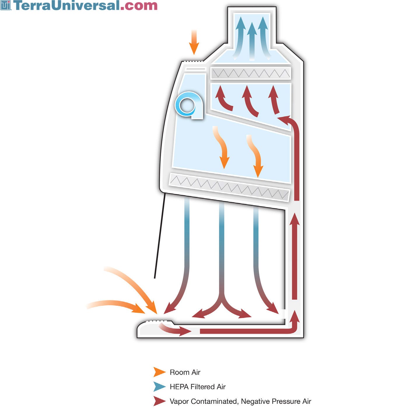 Class II B2 Biosafety Cabinets