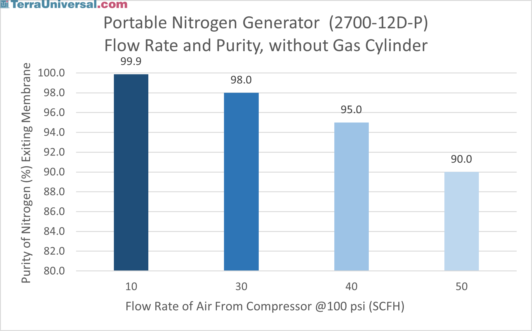Nitrogen Generators