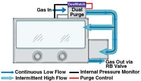 DewWatch Controller Units