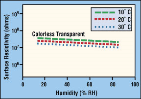 Plastic Sheets, Static-Dissipative PVC 3051-PP-01