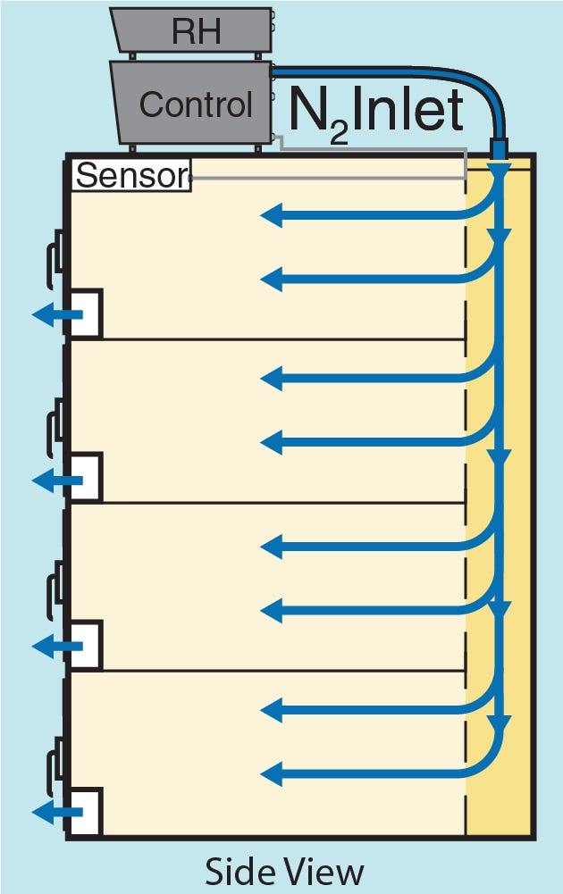 Types of Relative Humidity Control for Desiccator Cabinets