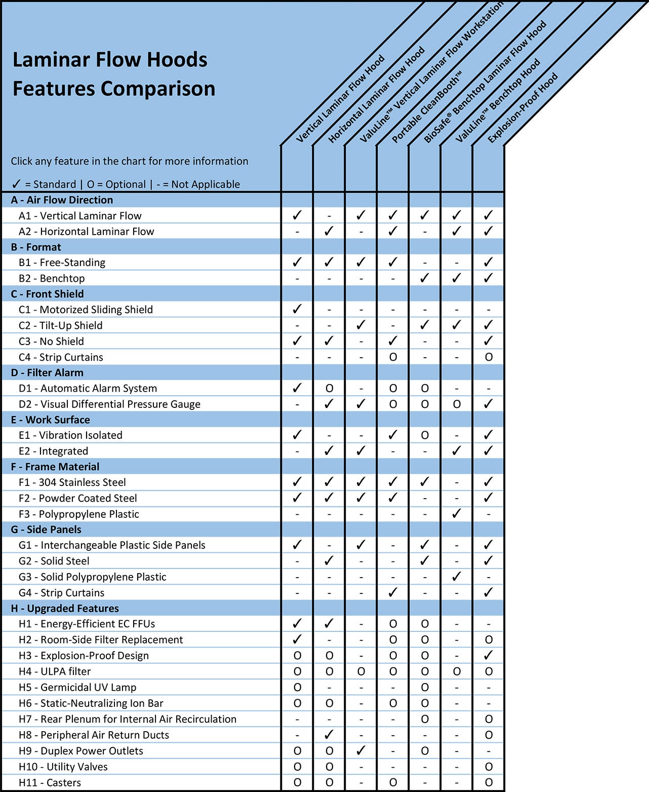 Laminar Flow Hoods Features Comparison