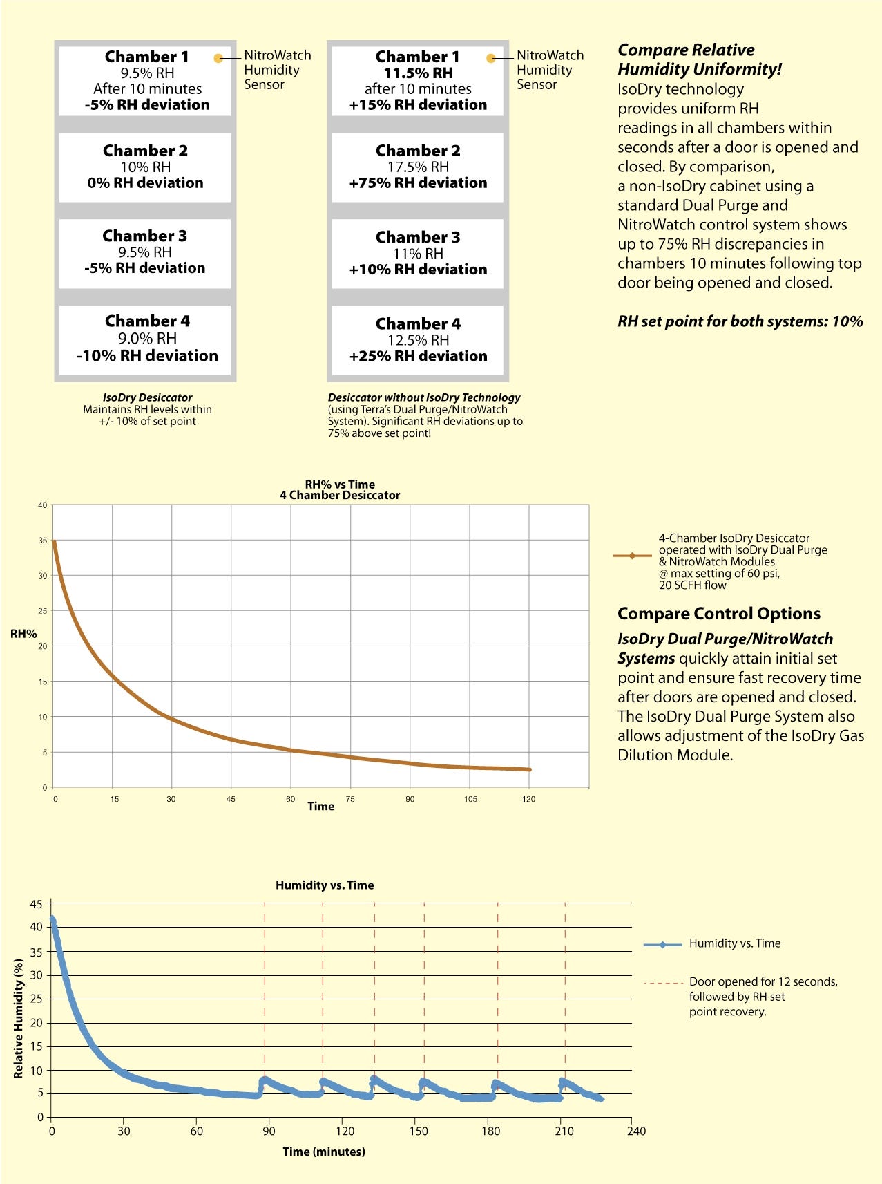 IsoDry Nitrogen-Purged Desiccator Cabinets | Terra Universal