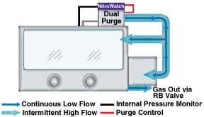 IsoDry NitroWatch Controller 9500-06A | Terra Universal