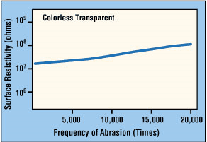 Static Dissipative PVC Sheet, 10mm, 4' x 8', Clear 3051-46 | Terra ...